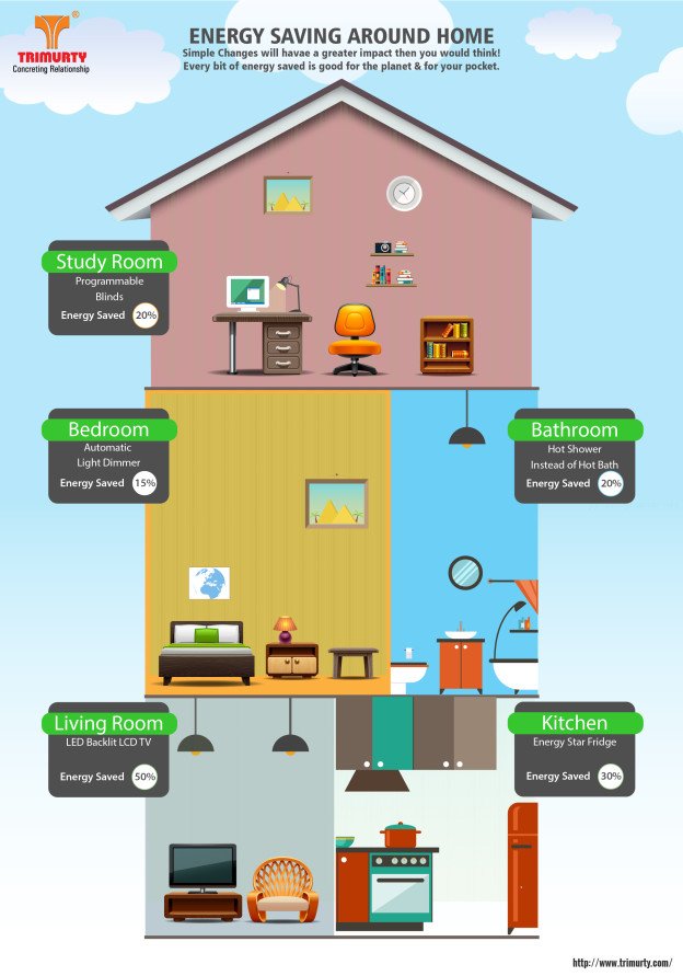 Energy Saving Around Home Infographic